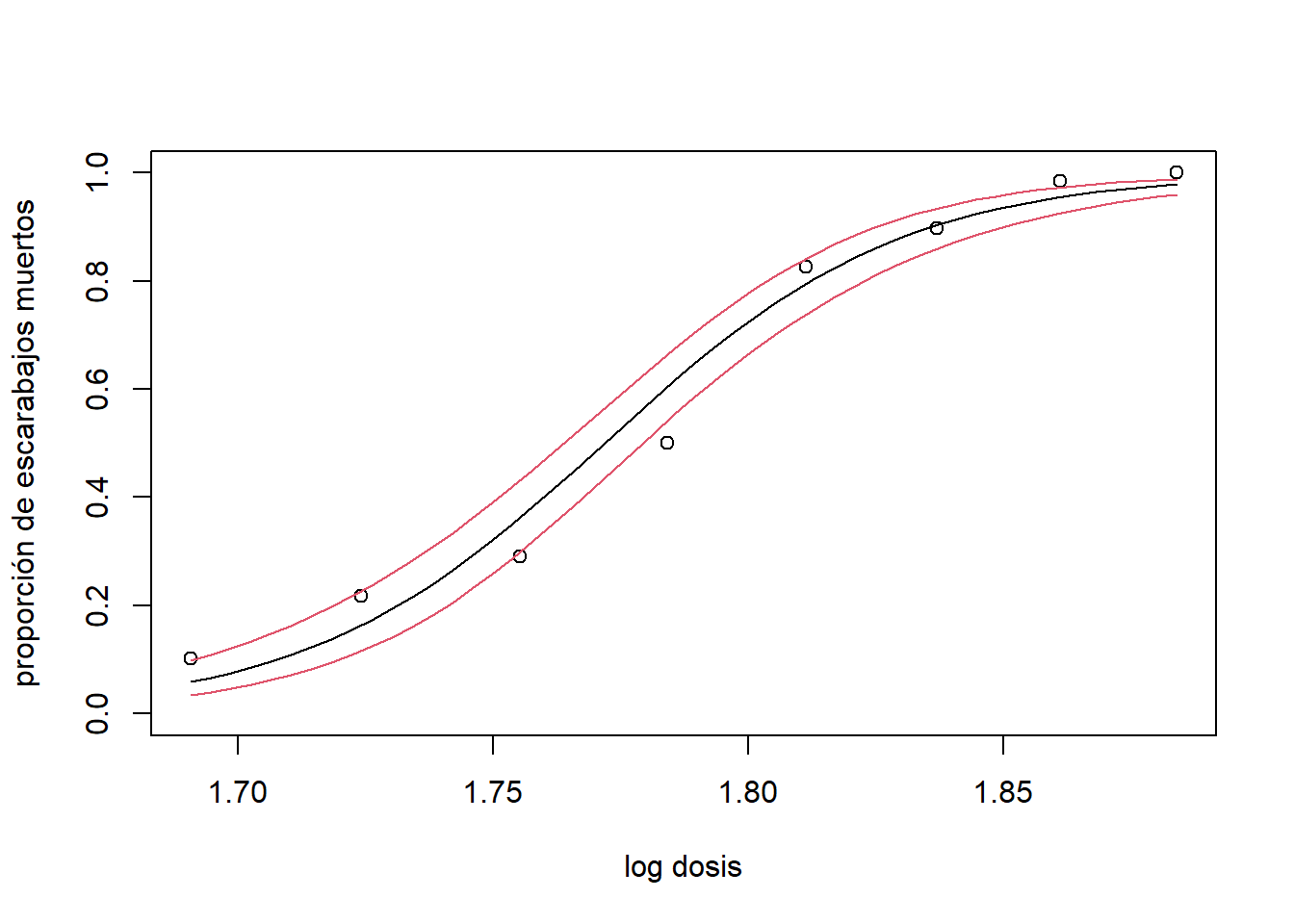 Capítulo 6 Modelo lineal generalizado | Notas de clase: Modelo lineal general II