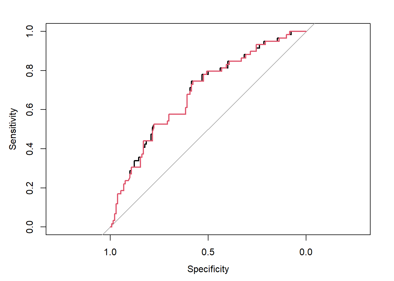 Capítulo 7 Modelo logístico | Notas de clase: Modelo lineal general II