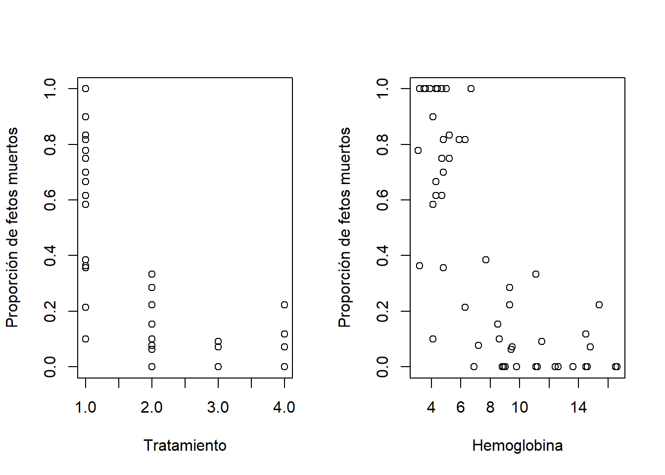 Capítulo 7 Modelo logístico | Notas de clase: Modelo lineal general II