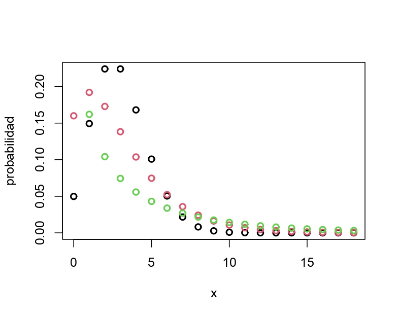 Capítulo 8 Modelo para conteos | Notas de clase: Modelo lineal general II